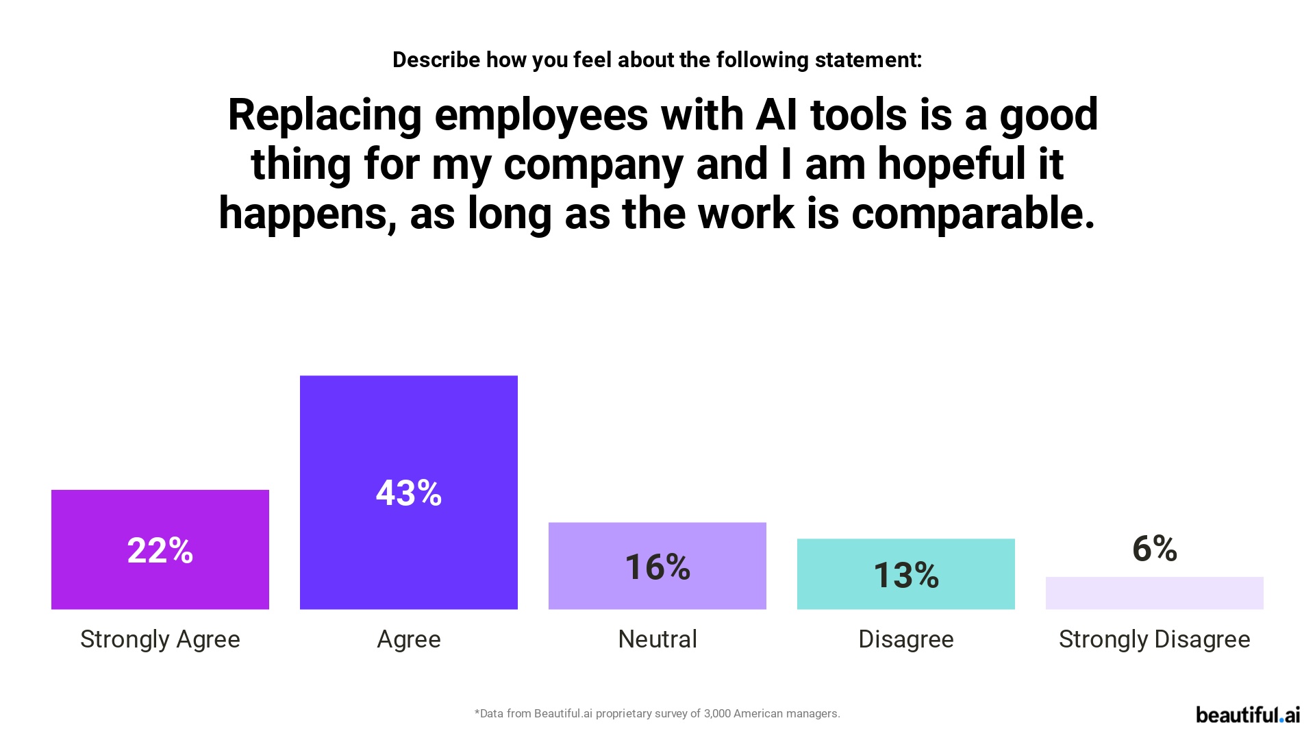 The Future Of Ai In The Workplace A Survey Of American Managers The Beautiful Blog